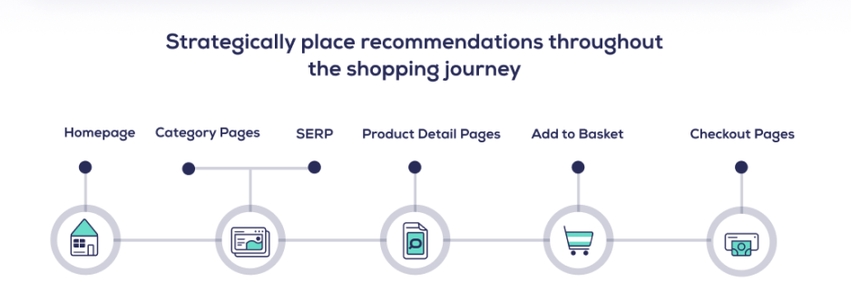 The All-Inclusive Guide to AI-Driven Ecommerce Product Recommendations ...